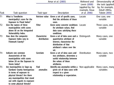 Task Questions And The Task Types They Represent According To Different