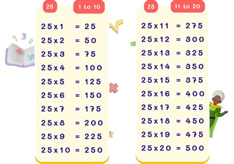 25 Times Table