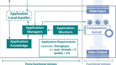 1 The Overview Of The Proposed Autotuning Framework Green Elements Download Scientific Diagram