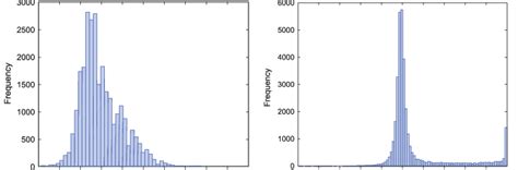 Histogram Showing A The Temperature Bullet C Distribution And B Download Scientific