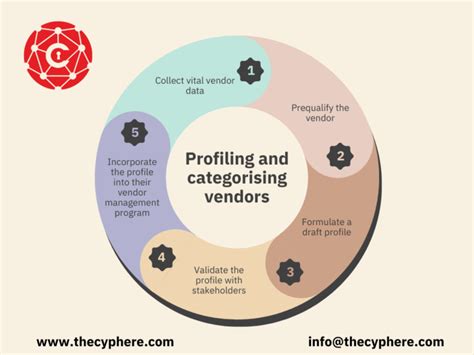 Vendor Security Assessment Essential Element For Risk Management Cyphere