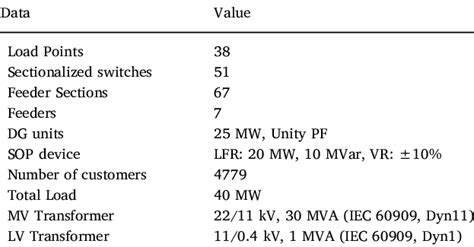 Summary Of Modified Rbts Bus 4 System Data Download Scientific Diagram