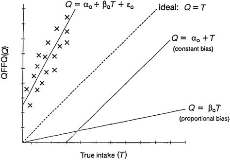 Graph Showing The Ideal Constant Bias Proportional Bias And Real