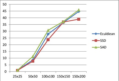 One Dimensional Vector Based Pattern Matching