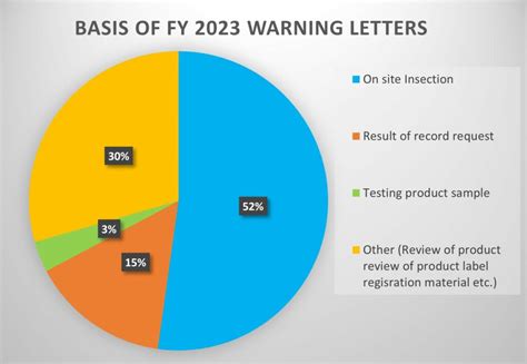 5 Essential Steps To Effectively Respond To Fda Warning Letters