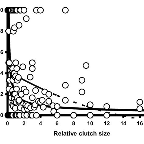 3 Sex Ratios Vary With Relative Clutch Size When Two Or More Females Download Scientific