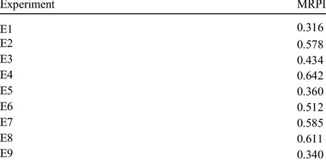 Multi Response Performance Index Mrpi Obtained For Each Experiment Download Scientific Diagram