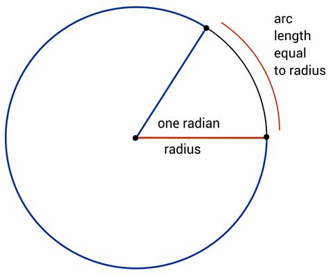 Degrees And Radians Overview Sample Questions
