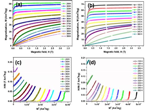 Isothermal Magnetization Curves A X 00 B X 03 And Arrott