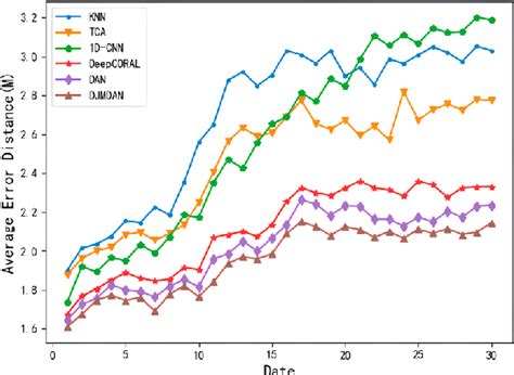Figure 4 From Transfer Learning For Indoor Localization Algorithm Based On Deep Domain