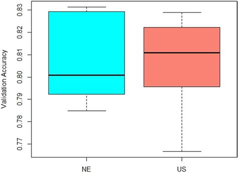 Model Validation Accuracy For The 10 Model Iterations For The Two Download Scientific Diagram