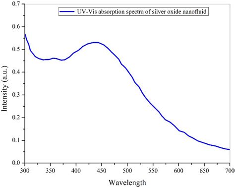 Uvvis Absorption Spectra Of Silver Oxide Nanofluids Download