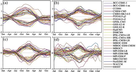 Composite Seasonal Evolutions Of A C Ep Enso B W Ep Enso C C Cp