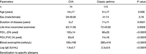 Characteristics Of Cough Variant Asthma And Asthma Patients 14