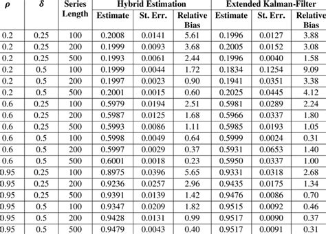 Estimates For í µí½ Standard Error And Relative Bias With Poisson