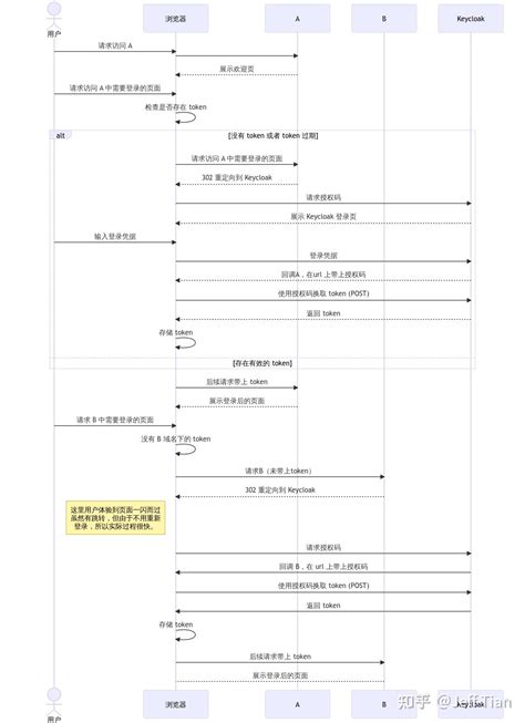 使用 Keycloak 打造多个系统间的单点登录体验 知乎