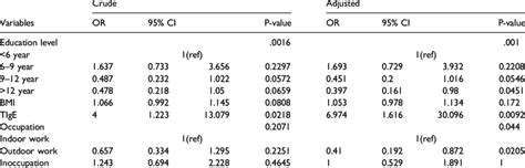 Logistic Regression Analysis Of The Crs Group Versus Crs With Asthma Download Scientific