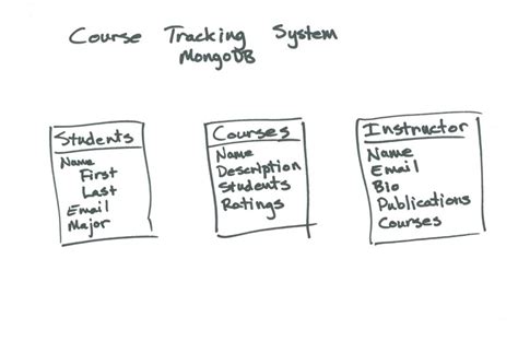 Mongodb Boise Code Camp 2012 Daniel Watrous On Software And Cloud Engineering