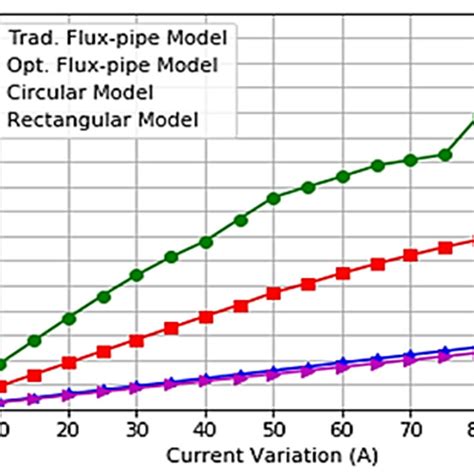 Graph Of Maximum Flux Density Against Excitation Current At An Airgap