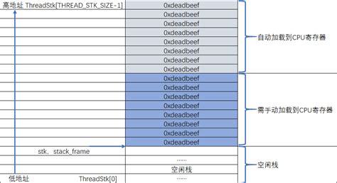 线程的定义与线程切换的实现 野火 RT Thread内核实现与应用开发实战基于STM 文档