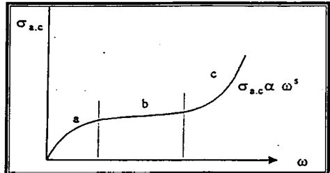 the variation of a c conductivity with angular frequency download