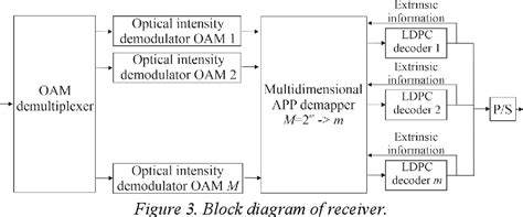 Figure 3 From Effect Of Pointing Errors On Ber Performance Of Multidimensional Ldpc Coded Oam