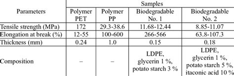 Characteristics Of Basic Types Of Polymeric Materials Used In The