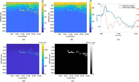 figure 1 from automated detection of the planetary boundary layer