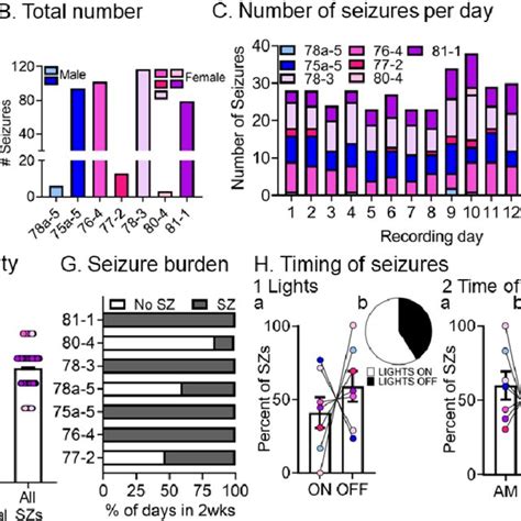 Example Of A Spontaneous Convulsive Seizure Recorded 2 4 Wks After Ihka