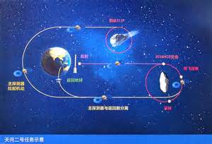 天问二号任务发射圆满成功，我国开启小行星探测与采样返回之旅