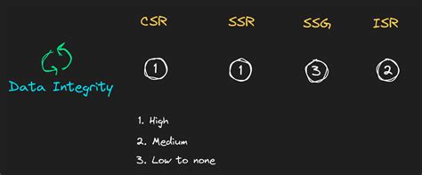 How To Choose Between Nextjs Csr Ssr Ssg And Isr