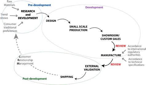 Current Textile Development Process In The Industry Download