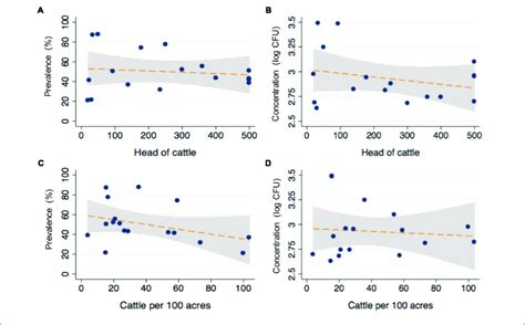 Relationship Between Cattle Density And Crb Isolated From Commercial