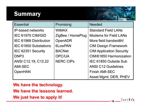 An Overview Of Smart Grid Standards Power Quality Blog