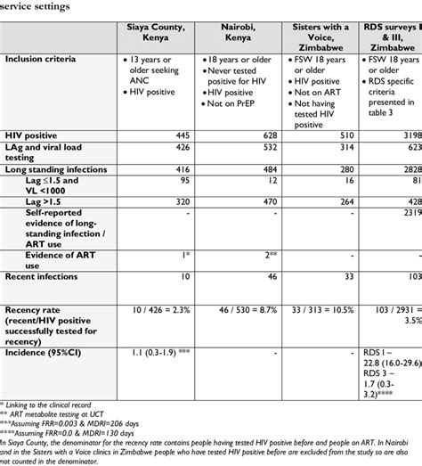 Summary Results Of The Three Pilots Of Hiv Recent Infection Testing In