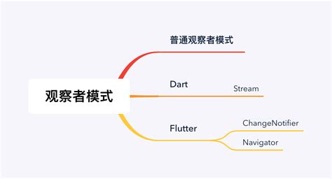 流动的观察者模式 Flutter 设计模式 Flutter 开发 dev 社区
