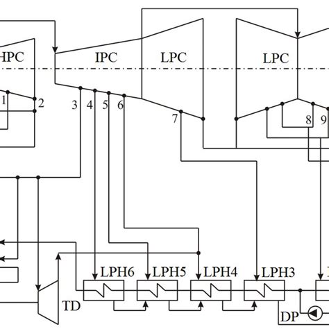 Thermal Scheme Of The Original 300 Mw Unit Bu Boiler Unit Hpc Ipc