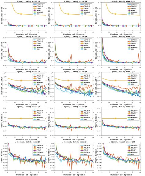 Presents Results On The Small Batch Sizes B 16 64 256 As Discussed