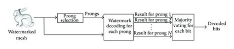 The Block Diagram Of Watermark Decoding Download Scientific Diagram