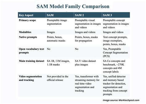 Meta Ai Releases Segment Anything Model 3 Sam 3 For Promptable