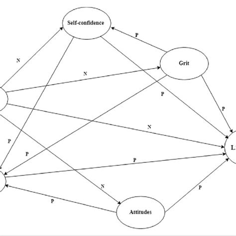 Proposed Theory Based Model Of The Role Of Learner Affective Variables