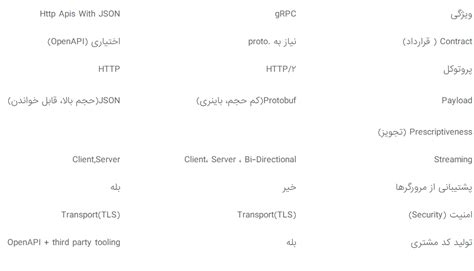 فارس لرن آموزش کامل Grpc در Core معرفی Grpc
