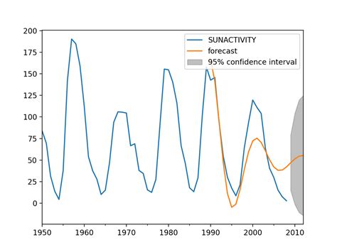 Statsmodelstsaarimamodelarimaresultsplotpredict — Statsmodels