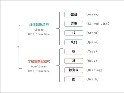 “数组、堆栈”与“链表、队列”的区别是什么？ 知乎