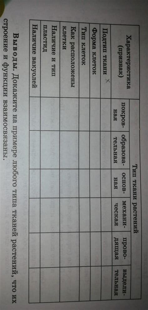 Заполните таблицу Дайте характеристику особенностей каждого типа тканей СРОЧНОООЗаранее