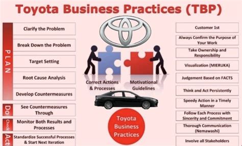 Continuousimprovement Pdca Toyotaway Problemsolving Processengineering Goalseek