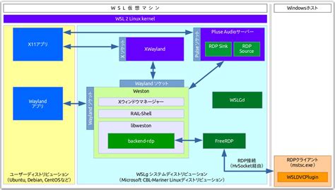 Wsl その222 Linux Guiアプリを動かすwslgのアーキテクチャーと仕組み Kledgeb