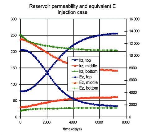 Variation Of Permeability And Equivalent Modulus In A Vertical
