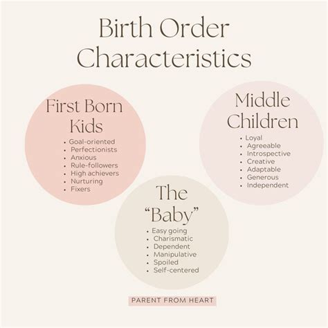 Does Birth Order Matter