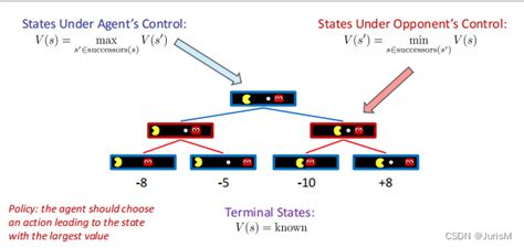 ai adversarial search 对抗搜索 minimax α β剪枝 expectimax 对抗搜索函数 csdn博客
